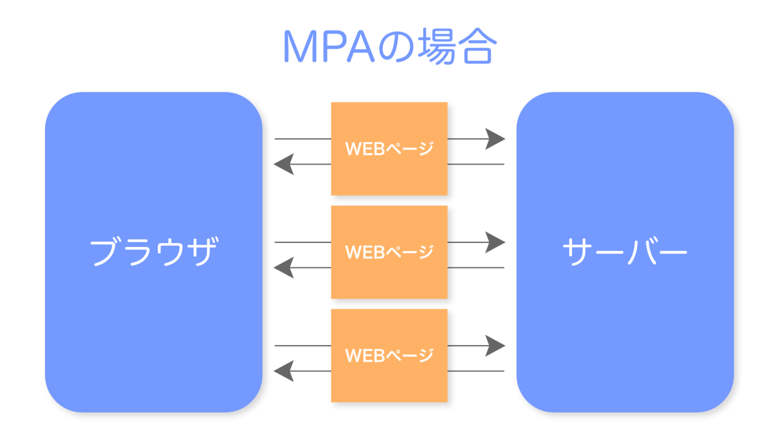 SPA（シングルページアプリケーション）とは？注目のモダンな技術を解説！ | Alobridge - アロブリッジ
