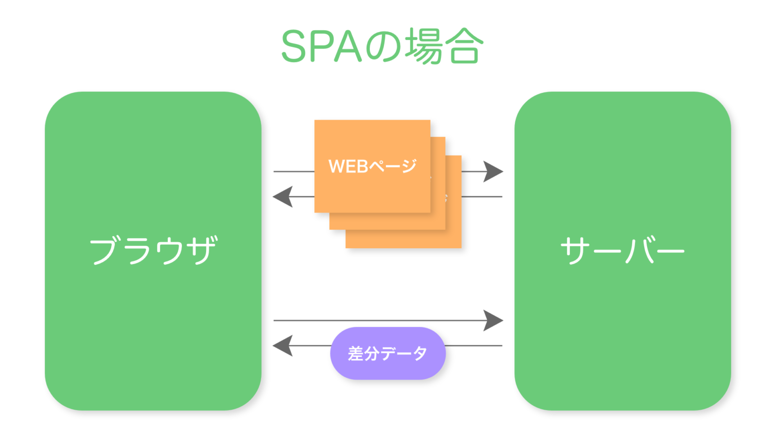 SPA（シングルページアプリケーション）とは？注目のモダンな技術を解説！ | Alobridge - アロブリッジ
